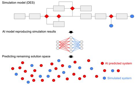 Machine Learning And Discrete Event Simulation Scda
