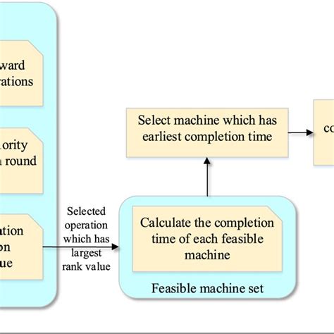 The Dynamic Scheduling Framework Download Scientific Diagram