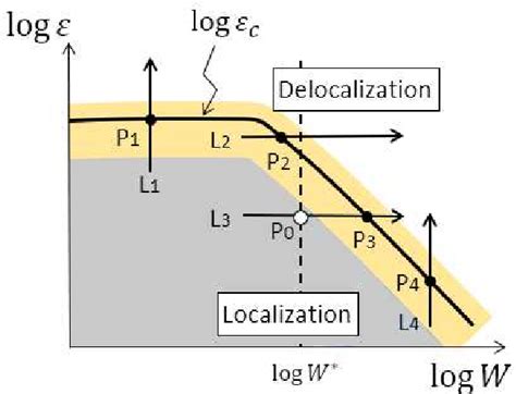 Figure 1 From Dynamical Localization And Delocalization In Polychromatically Perturbed Anderson