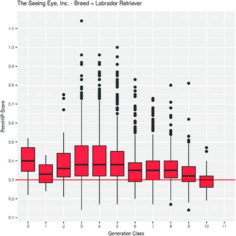Pennhip Distraction Index Values Summarized Across 11 Generation