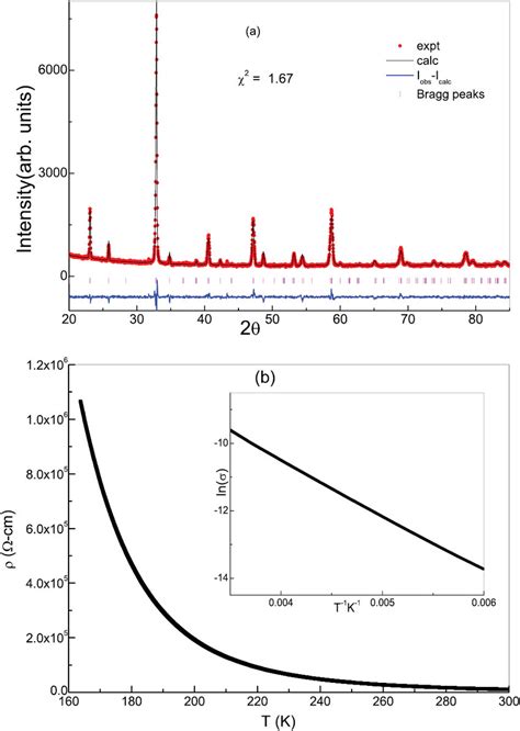 A Experimental And Calculated X Ray Diffraction Pattern Of Of Download Scientific Diagram