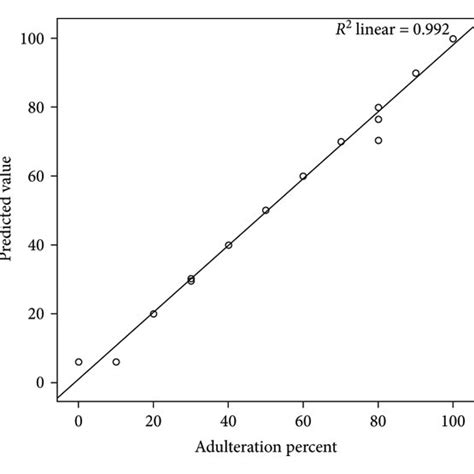 Rbf Ann Structure For Percent Honey Adulteration Prediction Using Sugar
