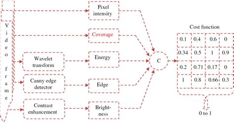 Schematic Representation Of The Cost Function Computation Download Scientific Diagram