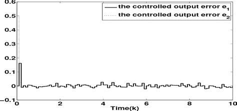 trajectories of the state estimation error e k with case 3 download scientific diagram
