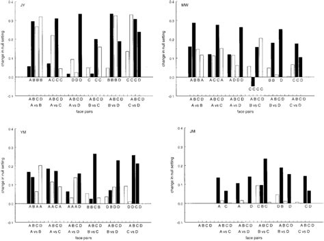 Selectivity Of Adaptation For Distortions In Different Faces The Four Download Scientific