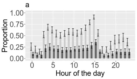 Ggplot2 Missing Data In A Plot But Data Present In The Dataset Using