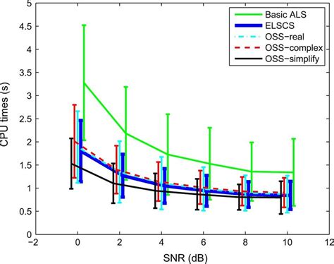 Performance Of Mean Cpu Times Download Scientific Diagram