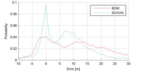 Comparison Of The Estimated Pseudo Range Error Time Series For The Prn02 Download Scientific