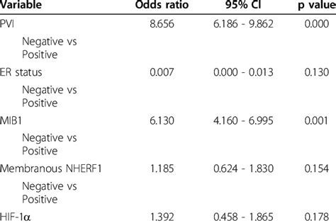 multivariate logistic regression analysis for tumor markers predicting