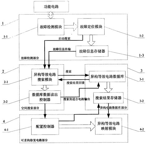 Design System For Heterogeneous Fault Tolerant Circuits Based On
