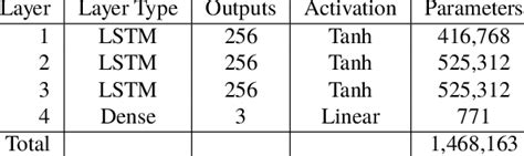We Stacked Lstm Modules Together To Create Our Digital Twin