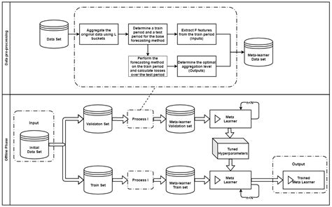 Conditional Temporal Aggregation For Time Series Forecasting Using Feature Based Meta Learning