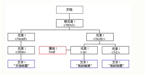 1、dom 获取元素objectdocument 获取所有元素 Csdn博客