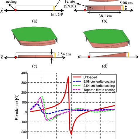 Pdf An Extremely Low Profile Ferrite Loaded Wideband Vhf Antenna Design