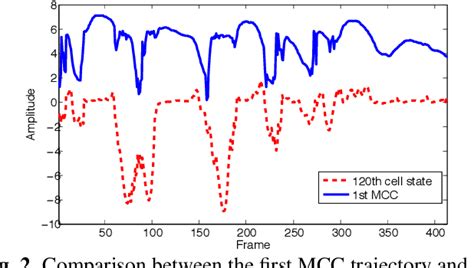 Figure 2 From Investigating Gated Recurrent Neural Networks For Speech