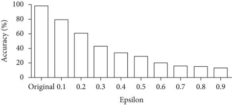 The Accuracy Of The Adversarial Examples Generated By The First Type Of Download Scientific