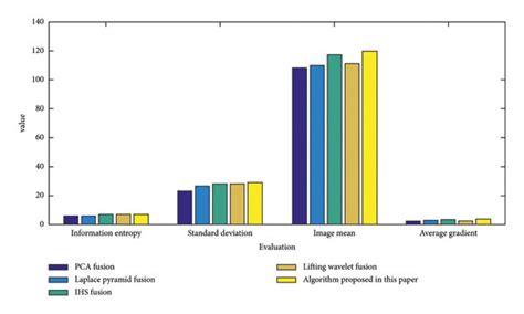 Analysis Of Comparison Results Of All Fusion Algorithms Download Scientific Diagram