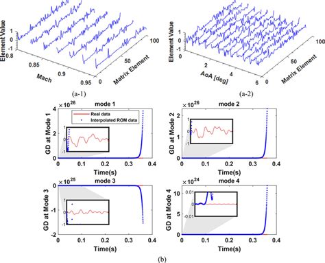 3d View Of Vectorized “a” Matrix Elements Over A Section Of A 1 Mach Download Scientific