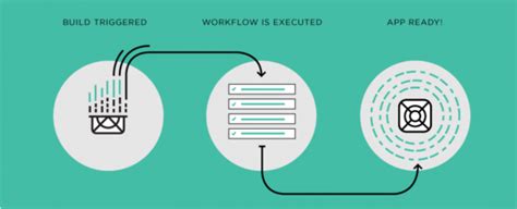 Mobile Continuous Delivery With Bitrise