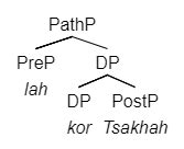 Syntactic Structure Of From Figure 6 Syntactic Structure Of Download Scientific Diagram