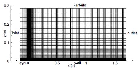 Grid Configuration And Boundary Conditions Download Scientific Diagram