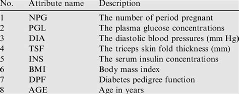 Eight Clinical Predictor Attributes Included In Pima Indians Diabetes
