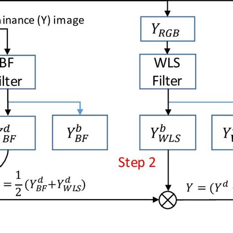 Pdf Rgbnir Image Enhancement By Fusing Bilateral And Weighted Least Squares Filters
