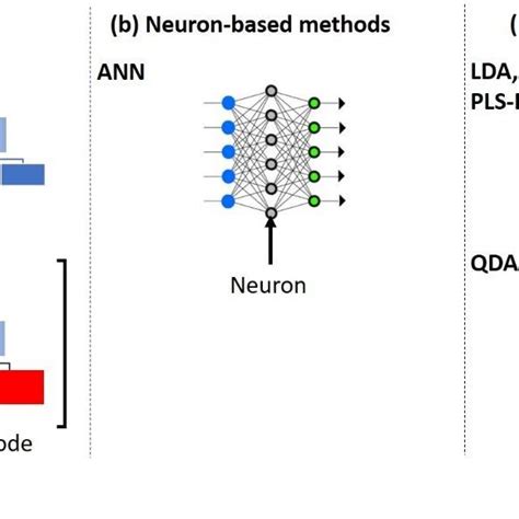 Schematic Representation Of The Machine Learning Methods Used In This Download Scientific