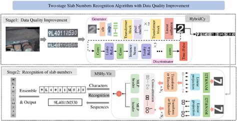 Schematic Flowchart Of The Proposed Two Stage Slab Numbers Recognition