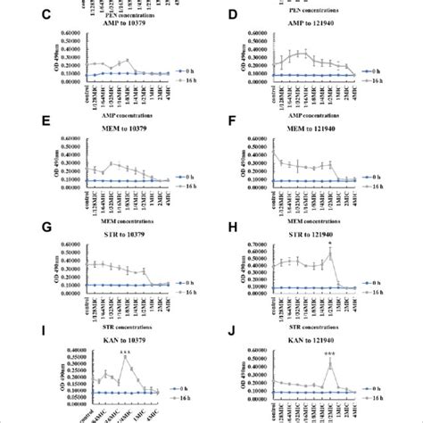 The Inhibition Of Six Beta Lactam Antibiotics To The Biofilm Viability Download Scientific