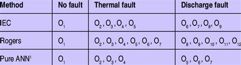 Classification Of Dissolved Gas Analysis Methods Results Download Table