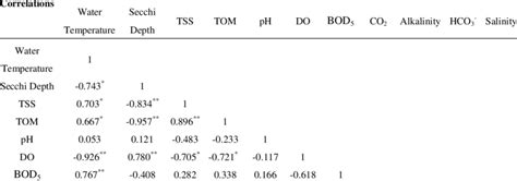 Correlation Matrix Of Chemical Parameters In River Water Download Table