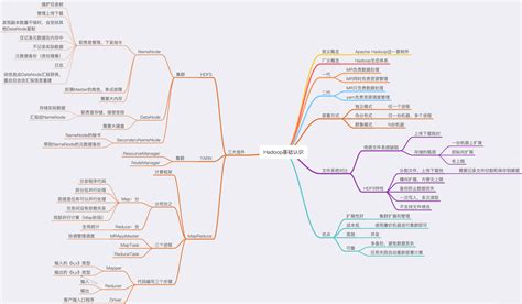 Hadoop基础认识思维导图 倍的认识思维导图 Csdn博客