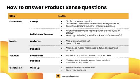 How To Answer Common Product Manager Interview Questions Successfully Hustle Badger