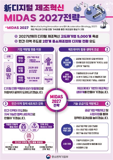 2027년까지 5000곳 스마트 공장 고도화 지원기업 능력 따라 선택과 집중 서울경제