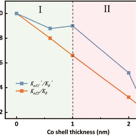 The Variation Trend Of The Normalized Effective Anisotropy Constant Download Scientific Diagram