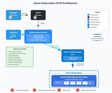 Deploying A Nodejs App To Azure App Service Using Azure Devops Classic Editor By Dileepa