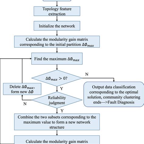 The Flow Chart Of The Proposed Fault Diagnosis Pipeline Download Scientific Diagram