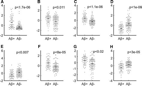 difference between β‐amyloid‐positive and β‐amyloid‐negative data sets