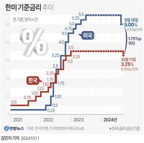 2보 기준금리 025p 인하긴축서 완화로 3년2개월만의 피벗 연합뉴스