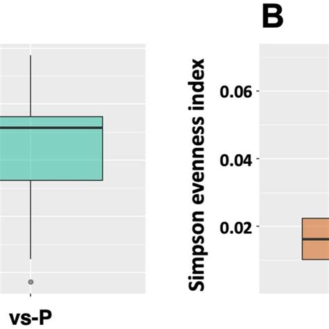 Alpha Diversity Measured As Simpson Index And Calculated As 1 D A And