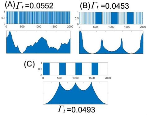 Binary Time Series And Bls Entropy Profiles For Three Types Of Signal Download Scientific