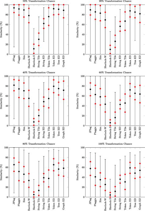 Average Similarity Of Variants Generated With All 14 Source Code Download Scientific Diagram