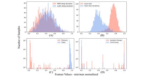 histogram of selected features a rem and light sleep durations b