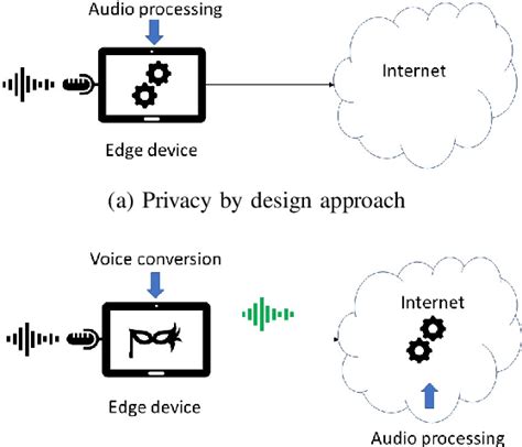 Figure 1 From Using Seq2seq Voice Conversion With Pre Trained Representations For Audio