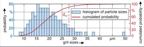 Histogram Of The Grit Size Distribution Received By The Particle Size Download Scientific
