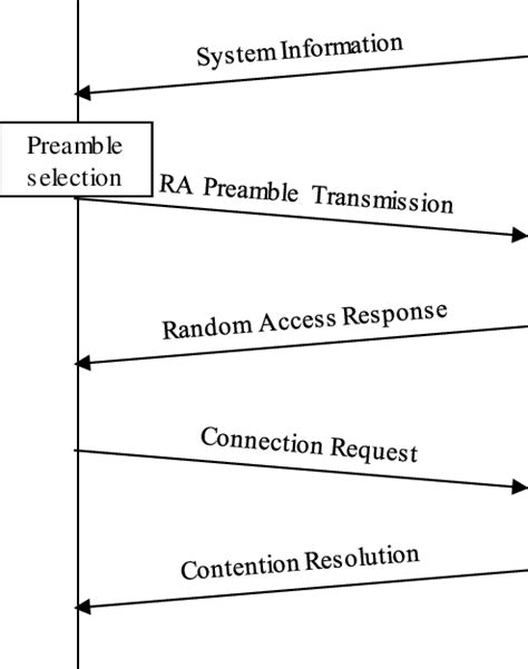 Contention Based Ra Procedure In Lte A Download Scientific Diagram