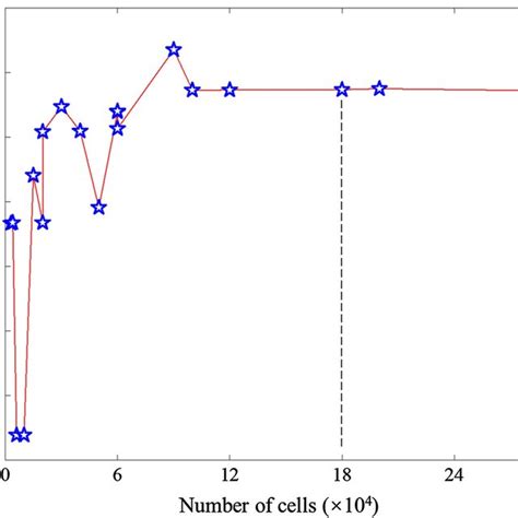 Mesh Independence Analysis Of Fracture No 841 Download Scientific Diagram