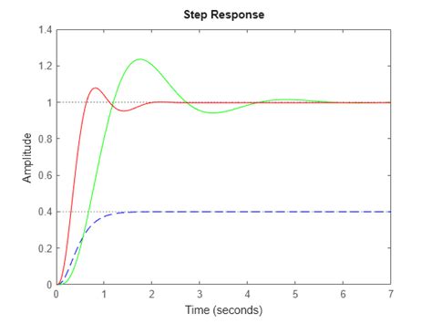 Time Domain Responses Of Multiple Models Matlab And Simulink
