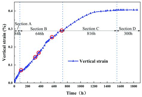 Swelling Rate Curve With Time Download Scientific Diagram